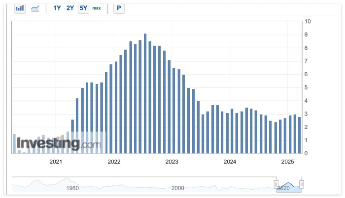 3월 CPI 발표, 예상보다 하락, 금리인하 가능성은?