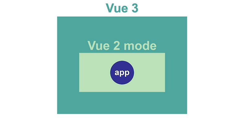 [Vue.js] Vue2 탈출기: Vue3 마이그레이션 가이드