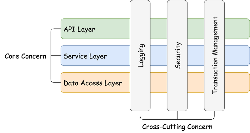 [Spring]AOP(Aspect Oriented Programming) - 용어 정리