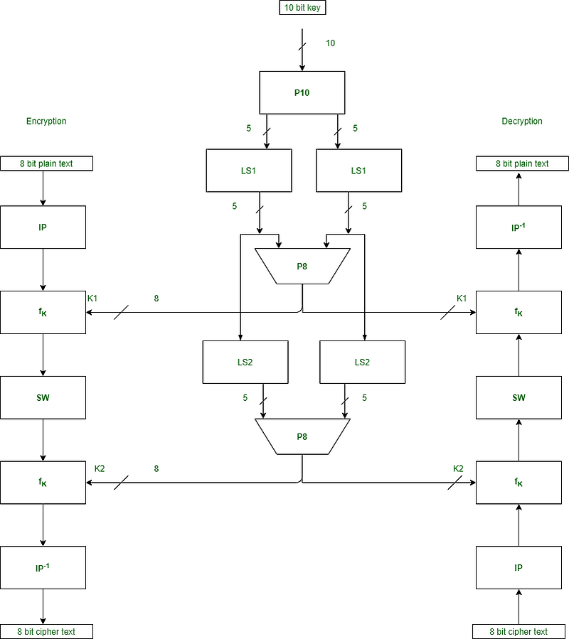 Simplified Data Encryption Standard | Set 2 :: 시간과 공간 그리고 진실의 방