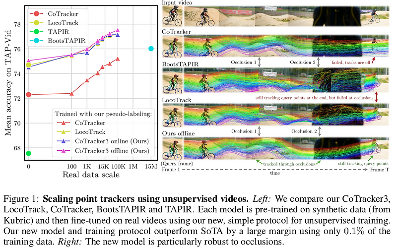 CoTracker3: Simpler and Better Point Tracking by Pseudo-Labelling Real ...