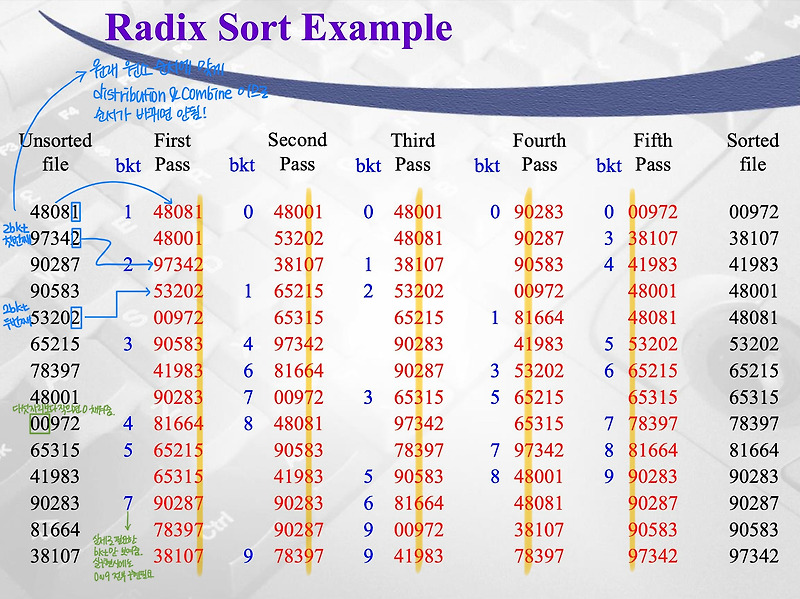 CH04 : Sorting 5 - Radix Sort
