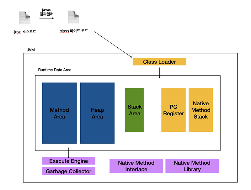 [JAVA] JVM 메모리 구조란? (자바 가상 머신에 대해서 AraBoJa)