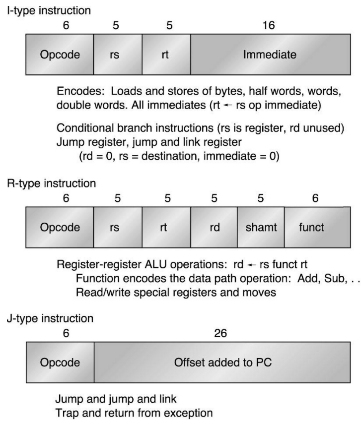 [Computer Architecture] Instructions: Language of the Computer | Week 4 — Hello World! Hello Konkuk!