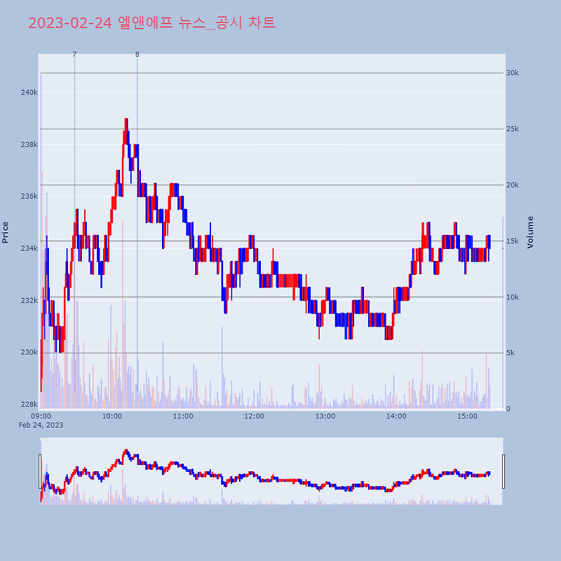 코딩 주식 파이썬 :: 2023. 02. 24 특징주 엘앤에프 SBS 에스티큐브 동아타이어 제이엔케이히터 SBS콘텐츠허브 동원산업 세토피아 티에스아이 신세계인터내셔날