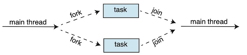 4.5 Implicit Threading