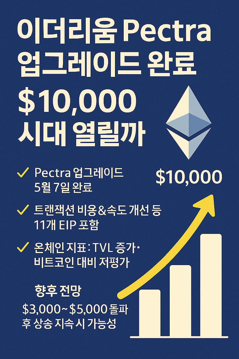 이더리움 Pectra 업그레이드 완료! 다시 $10,000 시대 열릴까?