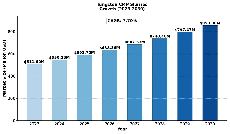 Tungsten CMP Slurries Market 2025-2032