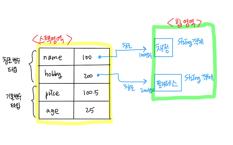 [JAVA] Primitive Type vs Reference Type / 타입별 변수의 메모리 저장 위치 비교 / 열거 타입 ...