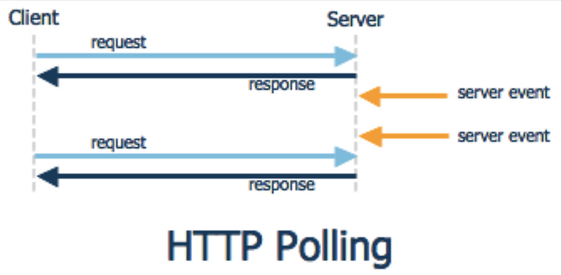 폴링(Polling), 롱 폴링(long Polling), 웹소켓(Web Socket)