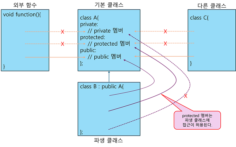 6. 접근지정자, const 객체, static 멤버