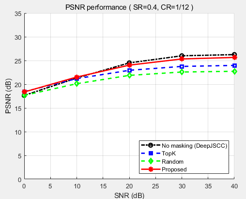 X : SNR, Y : Avg PSNR