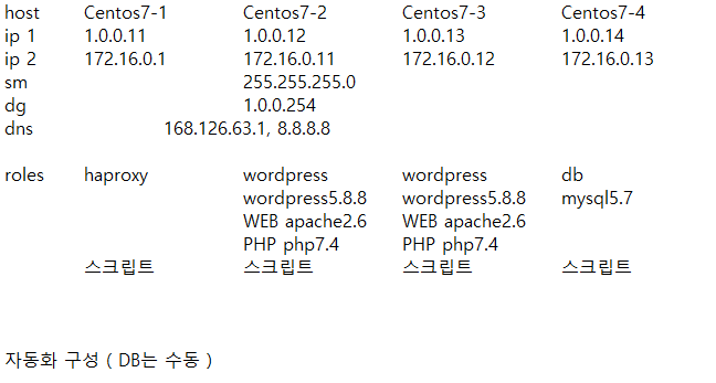 Haproxy + Wordpress + DB 구성