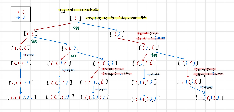 [리트코드] 22. Generate Parentheses