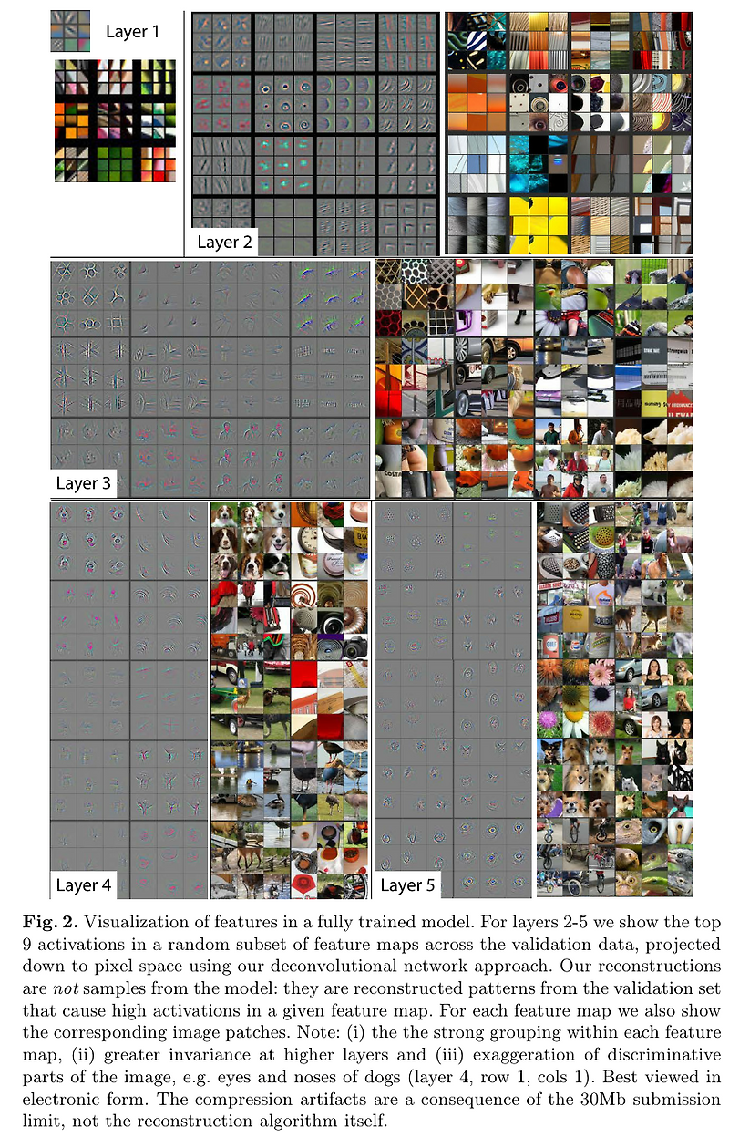 Visualizing and Understanding Convolutional Networks (2013) 논문 리뷰