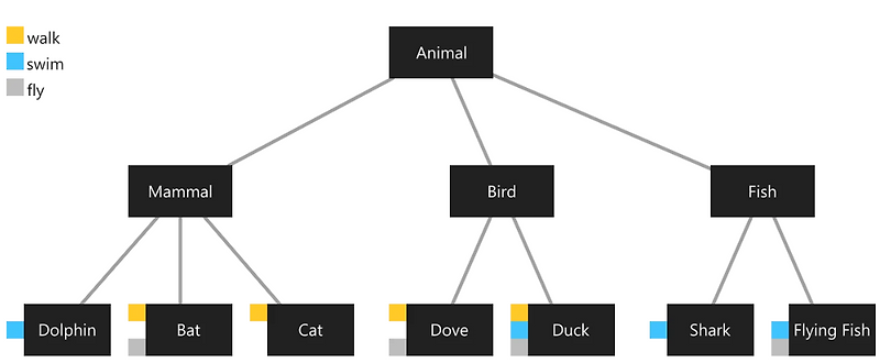 [Dart] 기본 - Classes, Abstract, Mixin