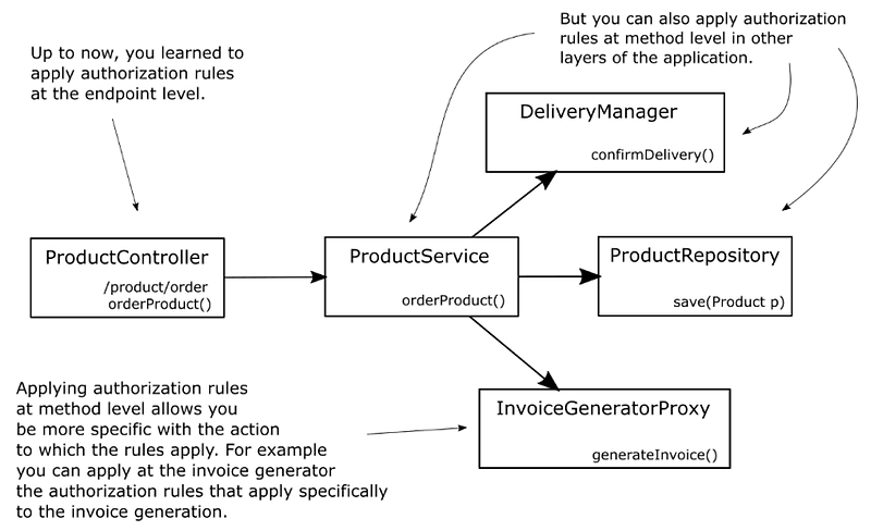 ch11 Implement authorization at the method level