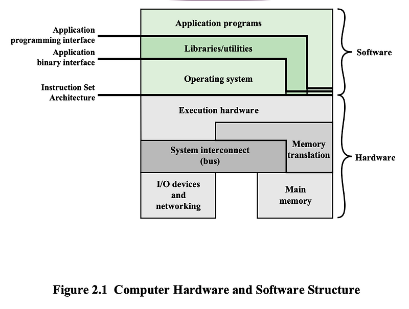 CH2. Operating System Overview