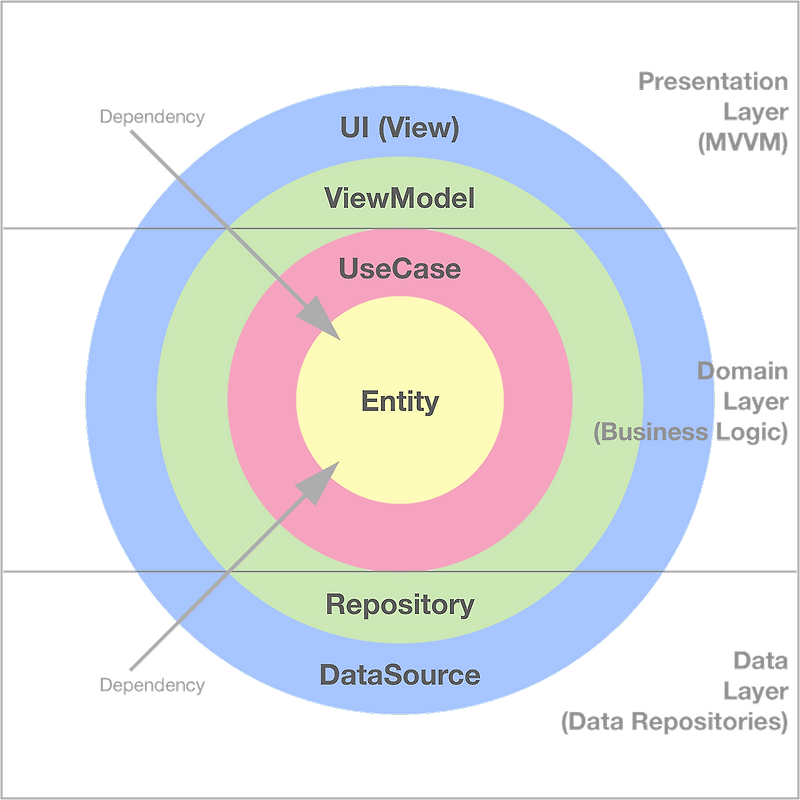 [iOS] Alamofire + Combine with Clean Architecture :: ios-dev