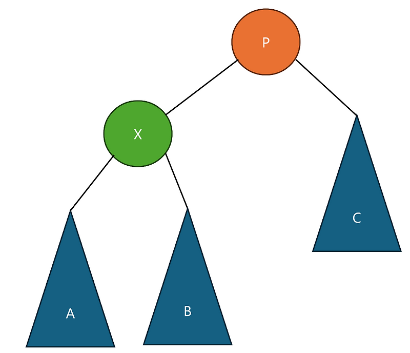 [알고리즘] PS를 위한 Splay Tree