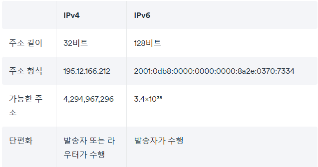 IPv4 와 IPv6의 차이