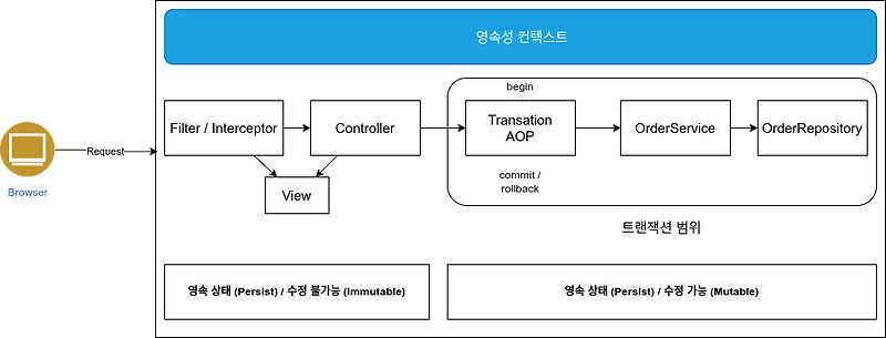 [Spring] OSIV로 알아보는 Spring Transaction 헤짚기