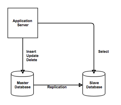 DBMS의 Replica, Replication