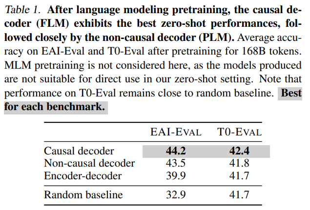왜 대부분의 LLM은 Decoder-only 형태로 구현되는걸까 :: IntroduceAI