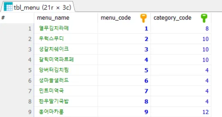 2-2. 데이터베이스 : SQLD(1) - SELECT, AS, ORDER BY