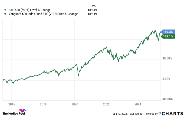 Vanguard S&P 500 ETF