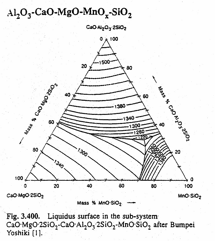 CaO•MgO•2SiO2-CaO•Al2O3•2SiO2-MnO•SiO2