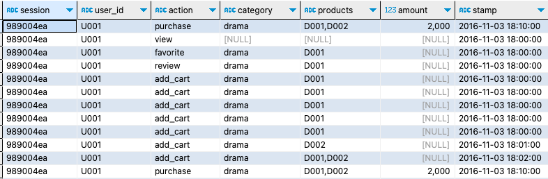 [PostgreSQL] 4. 사용자의 방문 빈도 집계하기