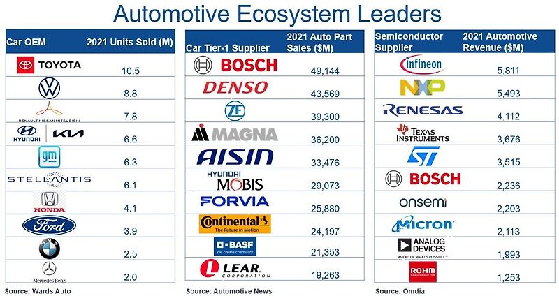 자동차산업 OEM->Tier-1->Semi Supplier-> Foundry/OSAT chain의 변화가능성