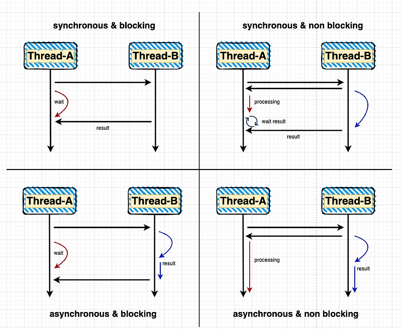 WebFlux 사용시 WebClient를 써야하는 이유
