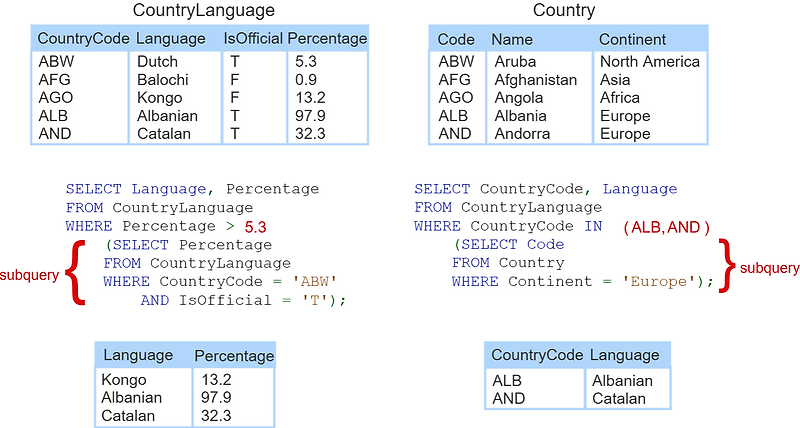 8.1 Subqueries :: 바꾸자키의 데이터쪼가리