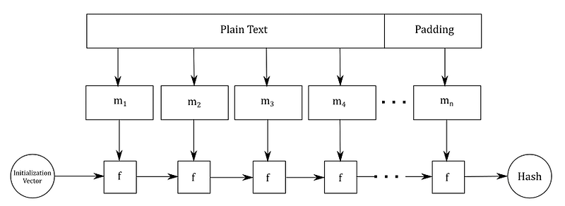 [Hash Function, MDC, MAC, Digital Signature]