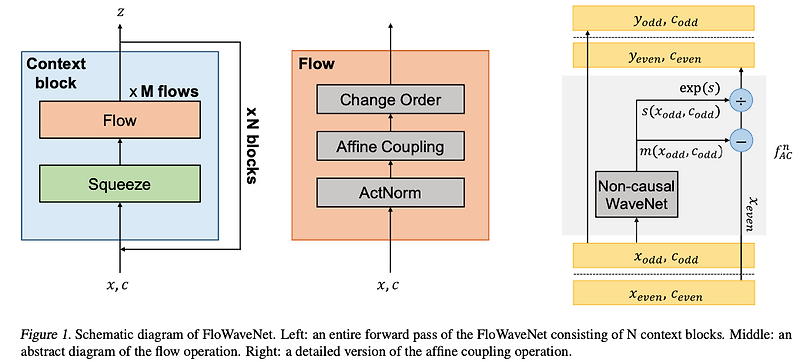 [논문리뷰] FloWaveNet: A Generative Flow for Raw Audio (ICML19)