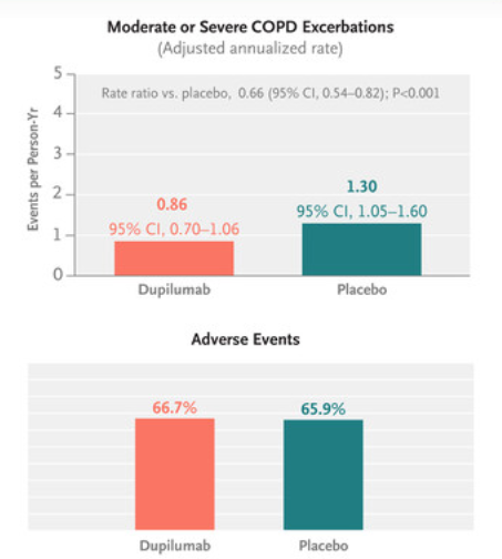 Dupilumab for COPD with Type 2 inflammation