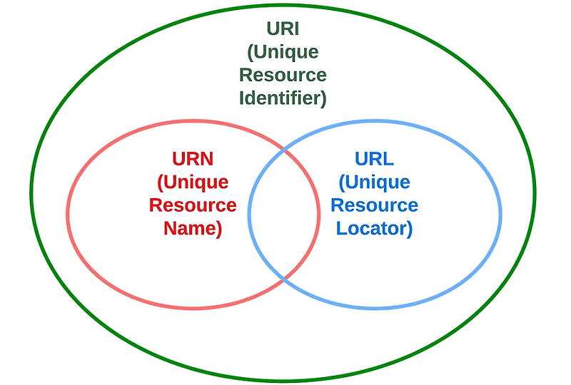 URI URL URN 개념정리