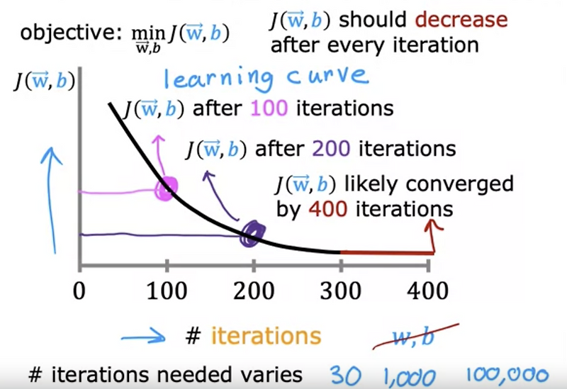 Checking Gradient Descent for convergence (경사하강의 수렴) | Supervised Machine Learning: Regression ...