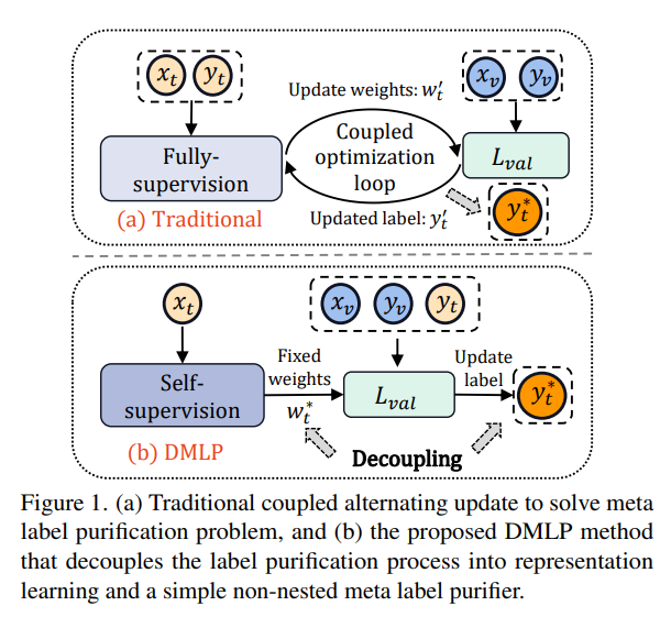 Learning from Noisy Labels with Decoupled Meta Label Purifier :: 심심할때 읽는 논문