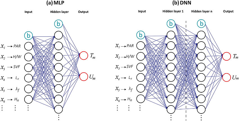 SLP(Single Layer Perceptron) vs MLP(Multilayer Perceptron) vs DNN(Deep ...