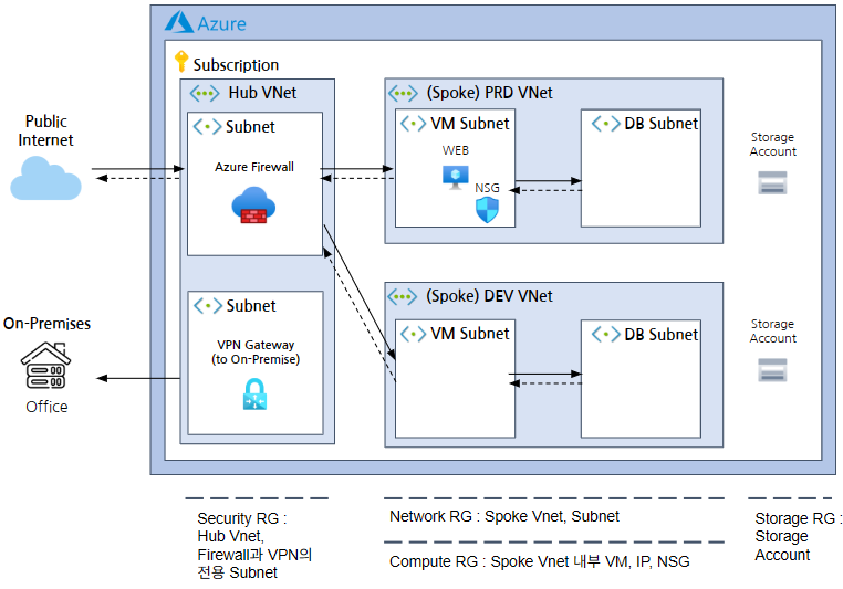 Terraform on Azure [모듈화] - (5) VPN 모듈