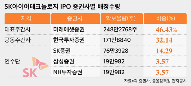 SKIET 청약 :: 투자는 즐겁다