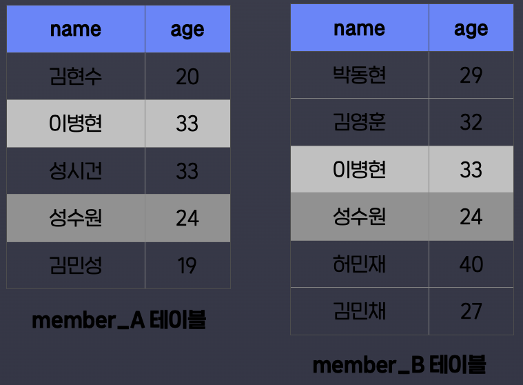 [SQL] 테이블의 연산, MINUS, EXCEPT, INTERSECT, UNION - devpark