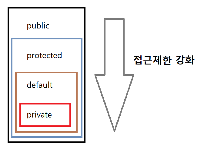 [JAVA] 접근제한자(Access Modifier)