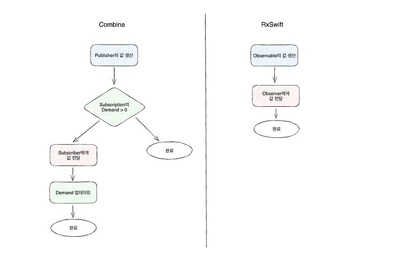 [Combine] Combine과 Backpressure (with OpenCombine, RxSwift)