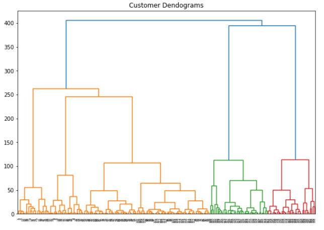 [Python] Hierarchical clustering(계층적 군집분석)