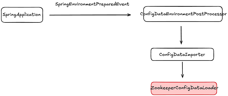 Zookeeper 이용해 Spring에서 동적으로 설정 값 변경하기