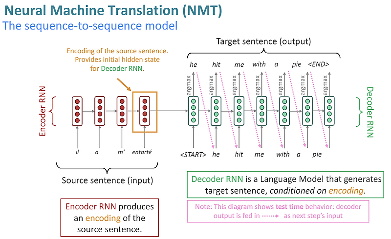 Sequence-to-Sequence model :: 밤에 쓰는 편지